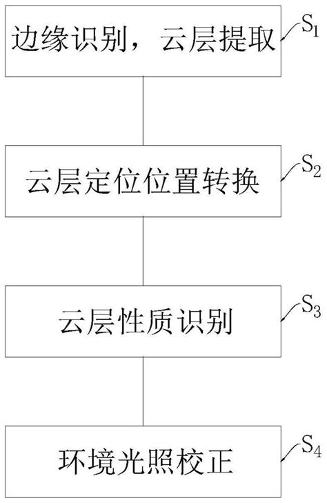 Low Altitude Remote Sensing Image Correction System And Method Based On