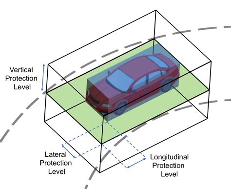 Localization Requirements For Autonomous Vehicles Deepai