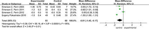 Forest Plot Of Randomized Controlled Trials Comparing The Effect Of Sct