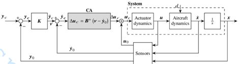 Overview Inversion Of Indi Control Law Represents Incremental Control