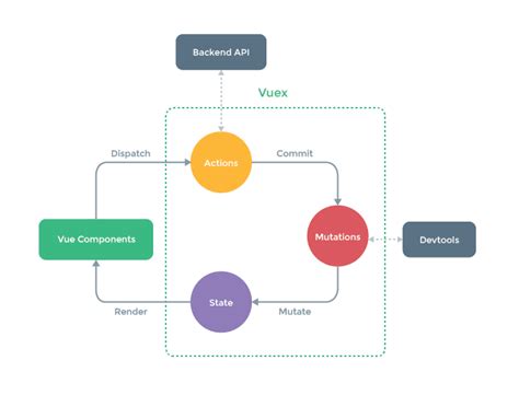 Scalable State Management With Vuex And Nuxtjs Logrocket Blog