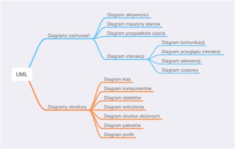 Podstawy Uml Nie Tylko Programowanie