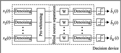 The Proposed Blind Receiver Consists Of Pca Pre Whitening Ica Bss And Download Scientific
