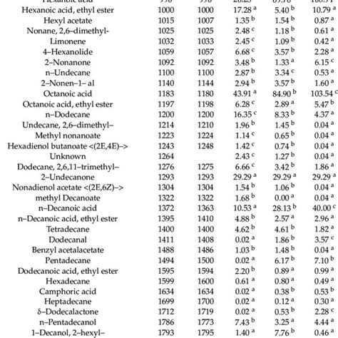 Volatile Content In Analyzed Cheese µgkg The Content Of Chemical