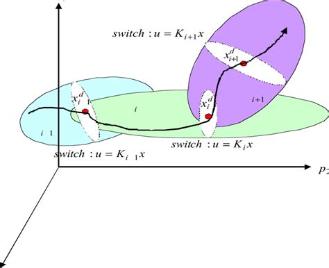 Sketch Showing The Concept Of Polytopic Controller Design For Hybrid
