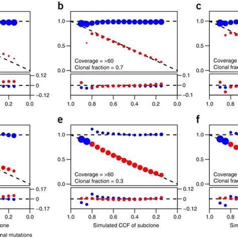 simulations of a clonal and subclonal population with different
