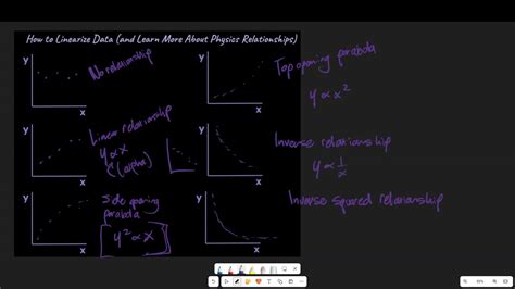 How To Linearize Data In Physics And Ap Physics Classes Directly Indirectly Proportional Part