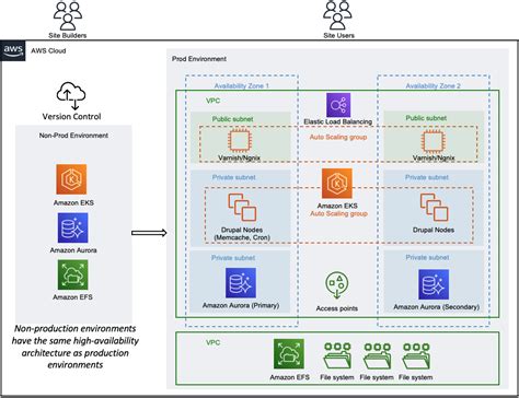 How Acquia Enables A Highly Scalable Drupal Digital Experience Platform