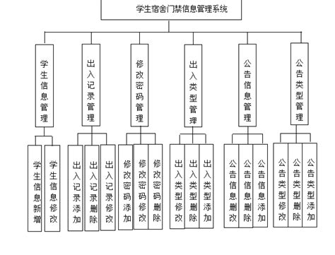Ssm479基于vue的学生宿舍门禁信息管理系统vue Csdn博客