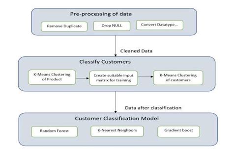 System Architecture For Customer Segmentation Download Scientific