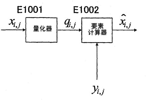 Inverse Quantization Method Inverse Quantization Device And Program Eureka Patsnap