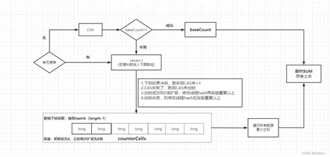 Java集合—— Concurrenthashmap源码解析java Concurrenthashmap源码解析 Csdn博客