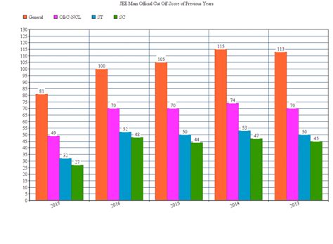 JEE Main 2020 Official Cut Off Score For Qualifying JEE Advanced