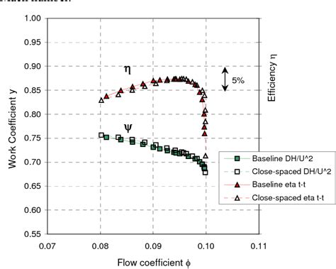 Figure 1 From Impeller Diffuser Interaction In Centrifugal Compressors Semantic Scholar