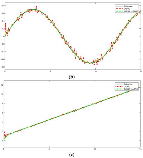 Quadrotor Cascade Control System Design Based On Linear Active Disturbance Rejection Control