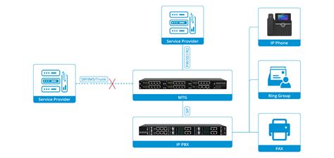 Use Cases For Digital VoIP Gateway
