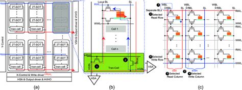 The T Mram Architecture And Proposed Multi Port 1r1w Scheme A The Download Scientific