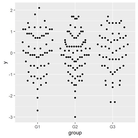 Beeswarm In Ggplot2 With Ggbeeswarm R Charts