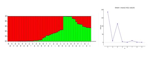 Principal Coordinate Analysis Pcoa Plot Generated From Genetic