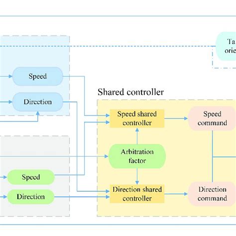 The Block Diagram Of The Proposed Semi Autonomous Robotic System The Download Scientific