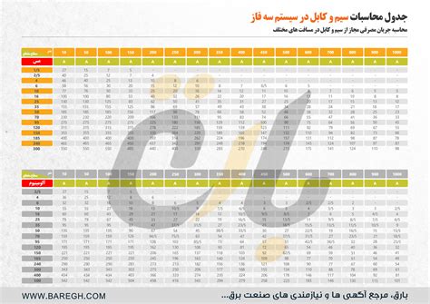 بارق جدول آمپر مصرفی الکتروموتور سه فاز و تکفاز