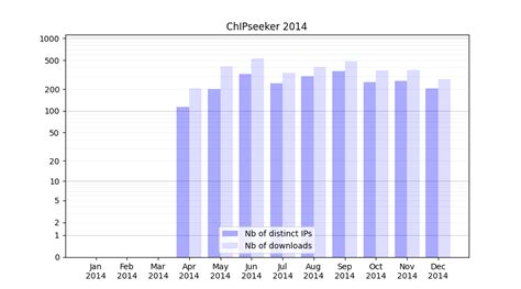 Download Stats For Software Package Chipseeker