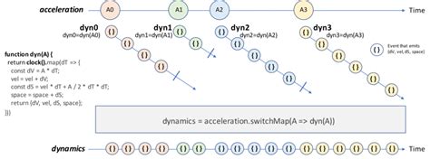 How To Think Reactively And Animate Moving Objects Using Rxjs