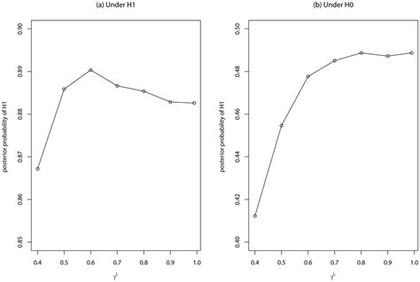 The Average Posterior Probability Versus For The Datasets Simulated Download Scientific Diagram