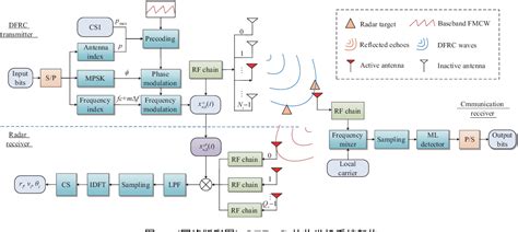 Figure From A New FMCW Based Multi Domain Joint Modulation Dual Function Radar Communication