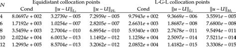 Convergence Analysis Of Example 4 1 By Bernstein Collocation Method β 1
