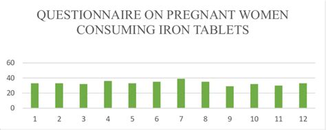 2 Item Indicators Of Questionnaire About Pregnant Women Consuming Iron