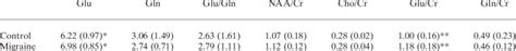 Metabolite Levels In Anterior Paracingulate Cortex Download Table