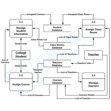 College Management System Project Uml Diagrams