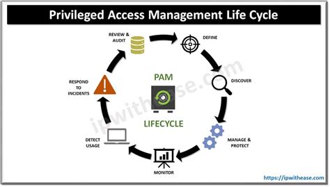 PAM Vs PIM Detailed Comparison IP With Ease