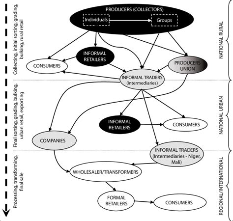 Gender Roles In The Gum Arabic Value Chain In Burkina Faso Shackelton Download Scientific