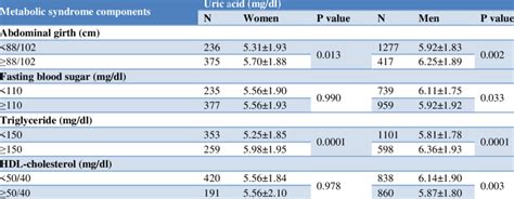 Metabolic Syndrome Components Comparison Between Gender Download Scientific Diagram