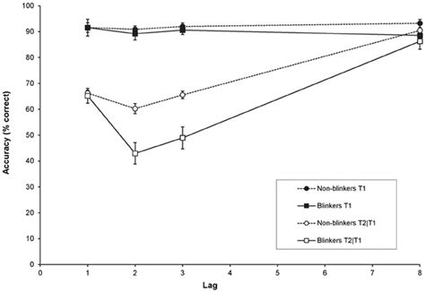 Target Accuracy In Experiment 1b Mean Percentage Correct Report Of T1 Download Scientific