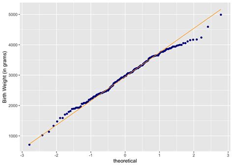 Chapter Normal Quantile Plot Basic R Guide For NSC Statistics