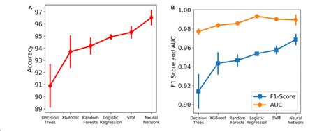 Comparison Of The Performance Of Different Machine Learning