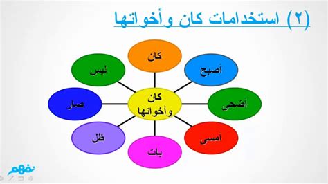 الصّف الخامس درس كان وأخواتها Quiz