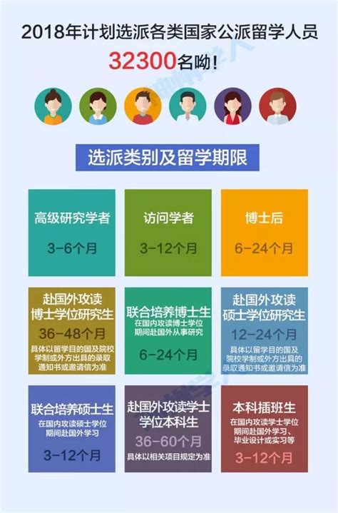 2018年国家公派留学人员选派简章发布计划选派32300人 欧美同学会