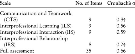 Internal Consistency Rates Download Table