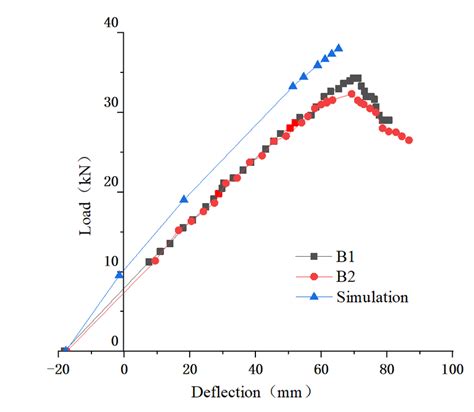 Load Deflection Curves Of Tested Beams And Simulation Download Scientific Diagram