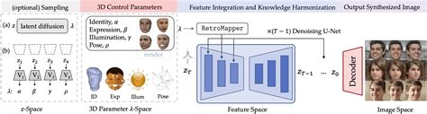 retrofitting 2d latent diffusion for controllable face image generation