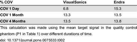 Coefficient Of Variation Cov Of The Two Systems Over Time Download Table