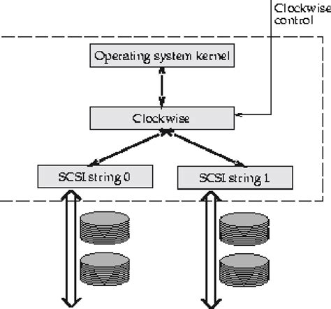 Figure 1 From Real Time Disk Scheduling In A Mixed Media File System Semantic Scholar