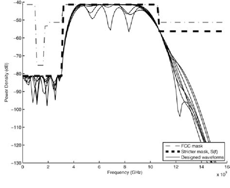 Figure 1 From Design Of Spectrally Efficient Ultra Wideband Waveforms Using Hermite Rodriguez