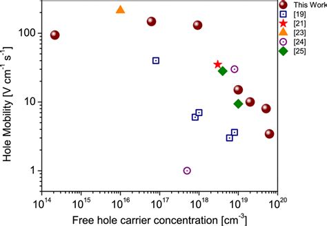 Hall Effect Mobility As A Function Of Free Hole Carrier Concentration