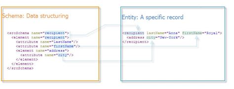 Work With Campaign Schemas Adobe Campaign