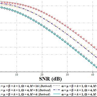 BER of BFSK modulation scheme over kμgamma fading with varying parameters Download Scientific